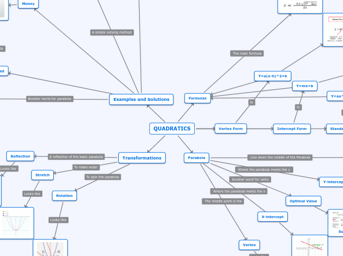 Quadratics MindMap - Concept Map
